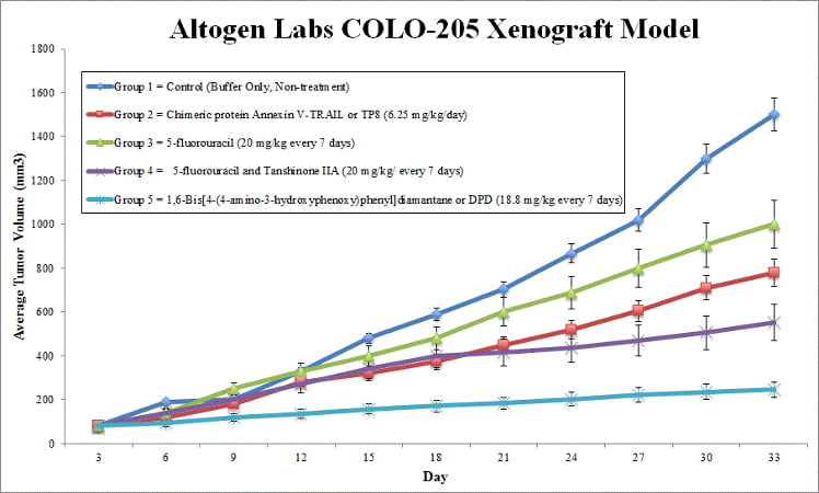 COLO-205 Xenograft Model - Altogen Labs