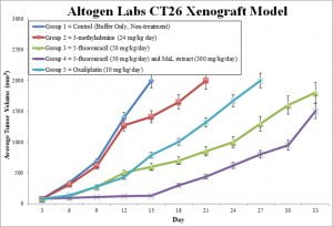 CT26 Syngeneic Mouse Model - Altogen Labs