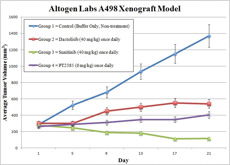 A498 Xenograft Model - Altogen Labs
