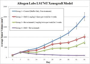 LS174T Xenograft Model - Altogen Labs