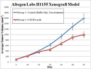 H1155 Xenograft Model - Altogen Labs