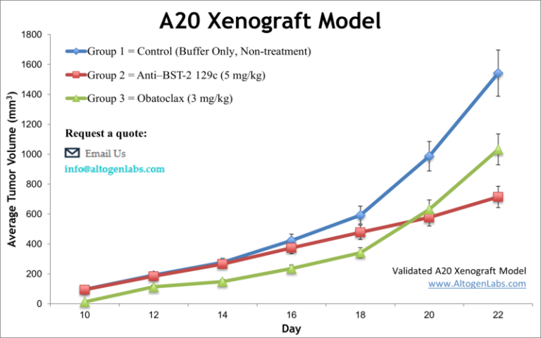 A20 Syngeneic Murine Model - Altogen Labs