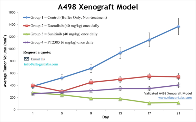 A498 Xenograft Model - Altogen Labs