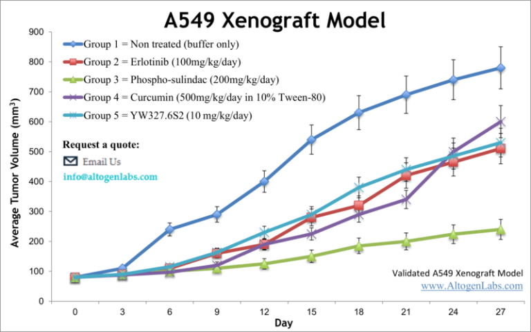 A549 Xenograft Model - Altogen Labs