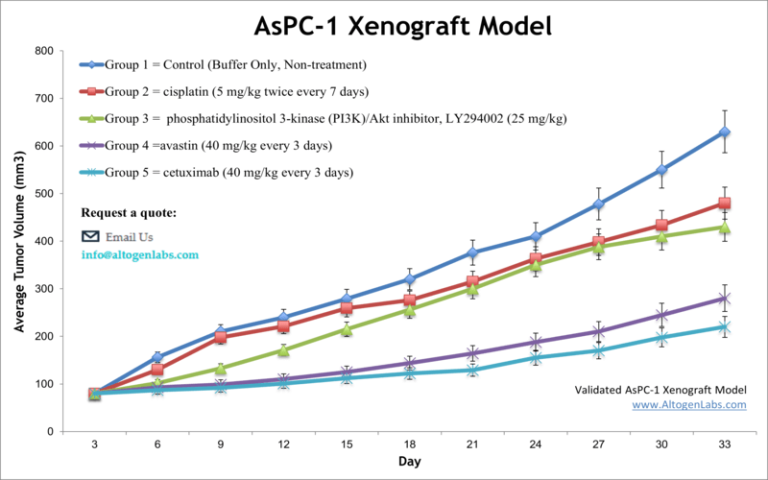 AsPC-1 Xenograft Model - Altogen Labs