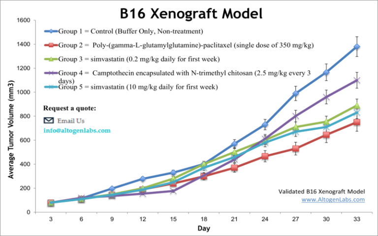 B16 Allograft Syngeneic Model: Subcutaneous and Metastatic - Altogen Labs