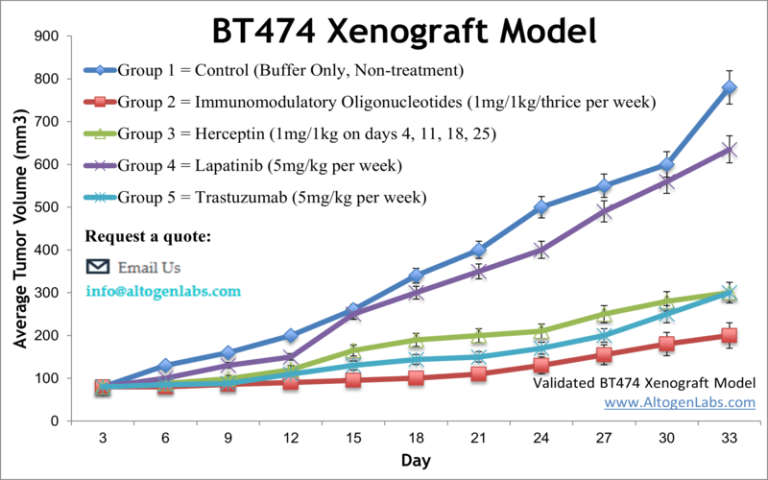 BT474 Xenograft Model - Altogen Labs