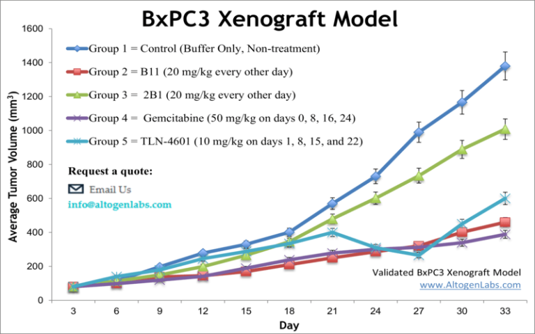 BxPC-3 Xenograft Model - Altogen Labs
