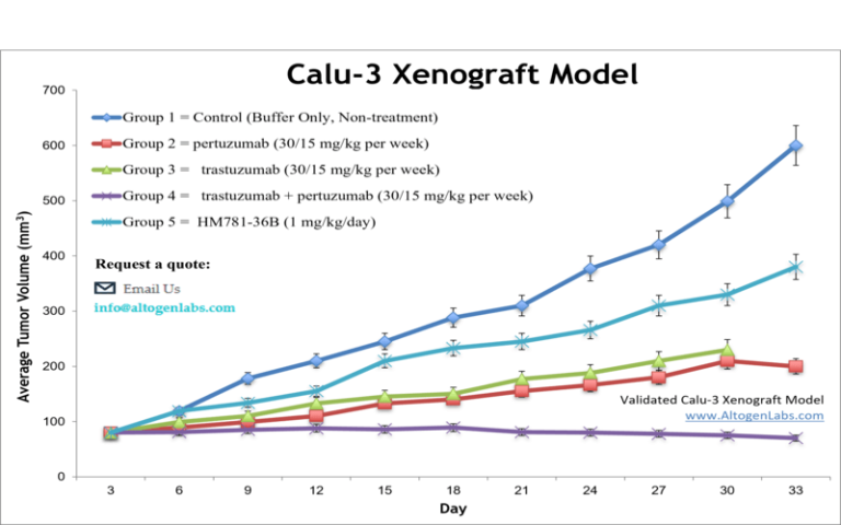 Calu-3 Xenograft Model - Altogen Labs