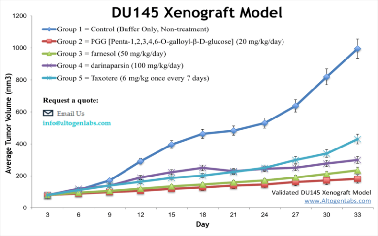 DU145 Xenograft Model - Altogen Labs
