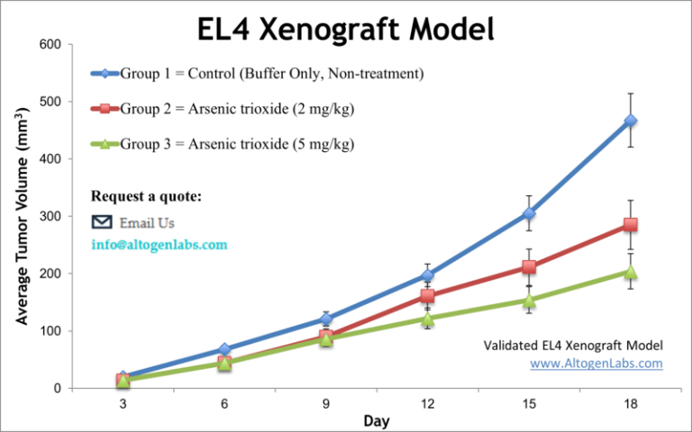 EL4 Syngeneic Murine Model - Altogen Labs
