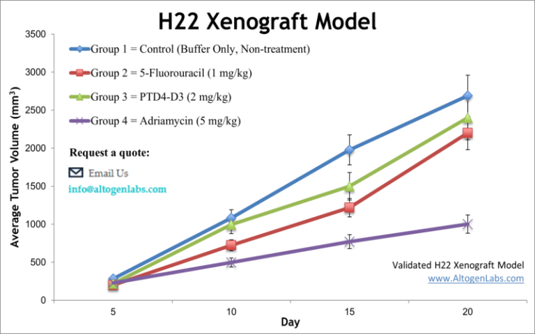 H22 Allograft Model - Altogen Labs