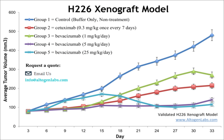 NCI-H226 Xenograft Model - Altogen Labs