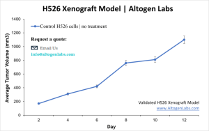 NCI-H526/H522 Xenograft Model - Altogen Labs