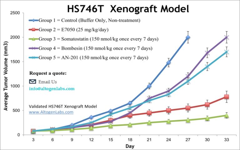 HS746T Xenograft Model - Altogen Labs