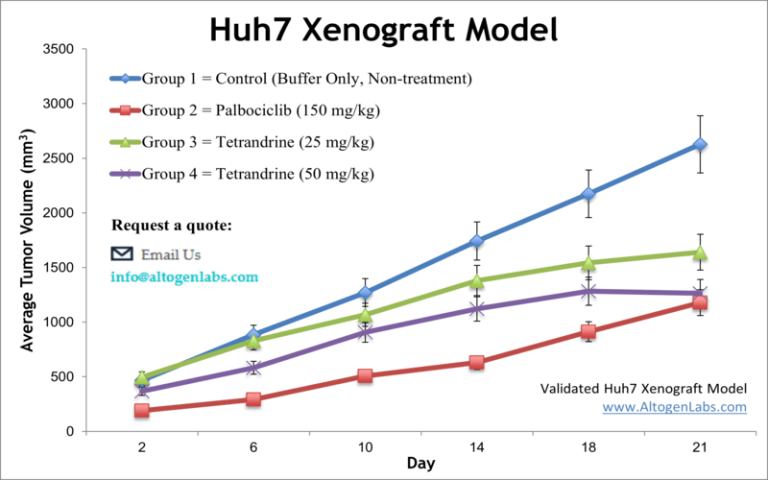 Huh7 Xenograft Model - Altogen Labs