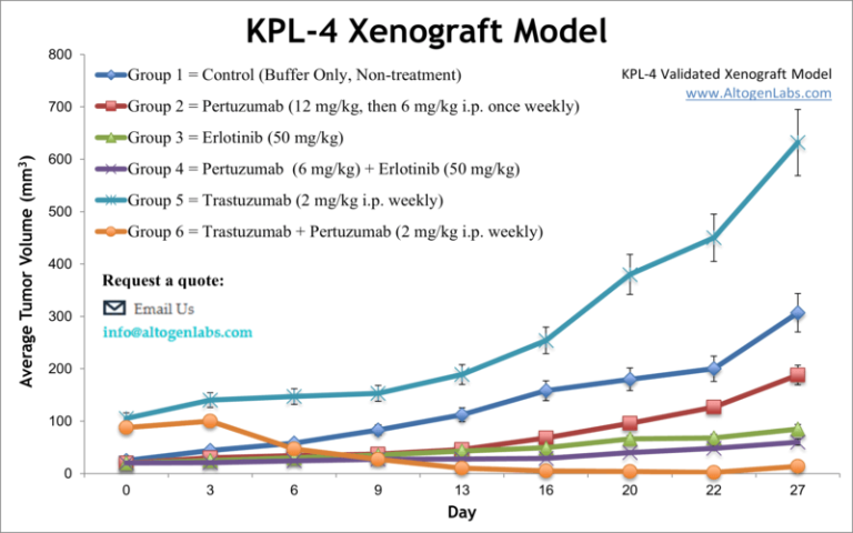 KPL-4 Xenograft Model - Altogen Labs
