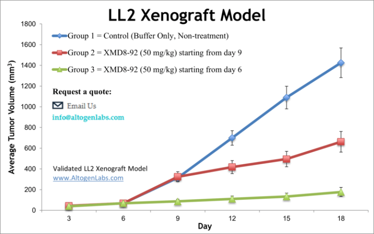 LL2 Allograft Model - Altogen Labs