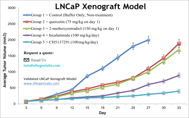 LNCaP Xenograft Model - Altogen Labs