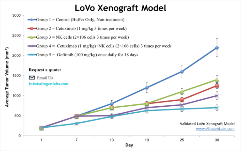 LoVo Xenograft Model - Altogen Labs