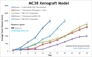 MC38 Syngeneic Mouse Model - Altogen Labs