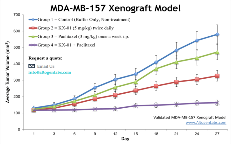 MDA-MB-157 Xenograft Model - Altogen Labs