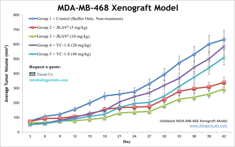 MDA-MB-468 Xenograft Model - Altogen Labs
