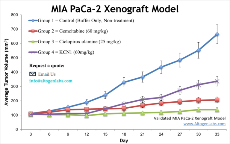 MIA PaCa-2 Xenograft Model - Altogen Labs