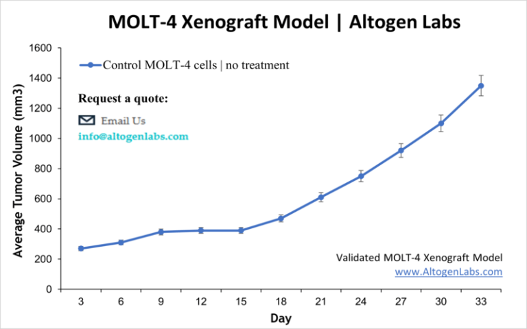 MOLT4 Xenograft Model - Altogen Labs