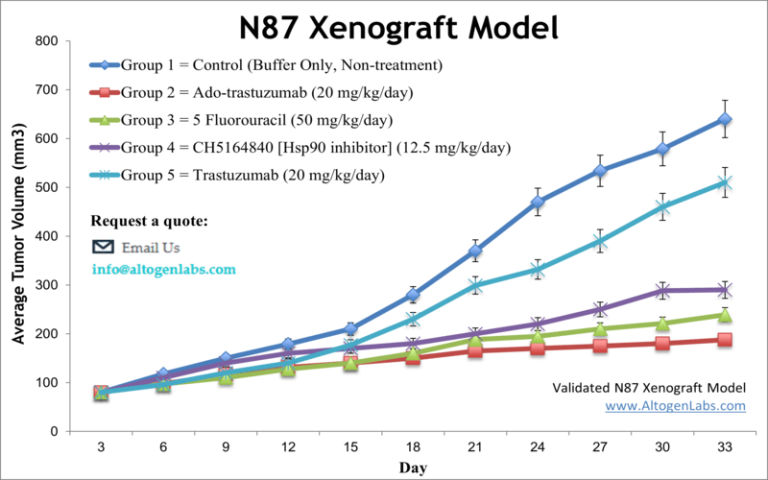 NCI-N87 Xenograft Model - Altogen Labs