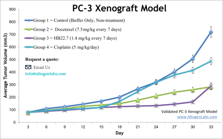PC3 Xenograft Model - Altogen Labs
