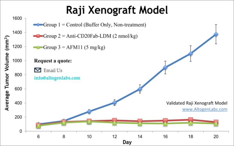 Raji Xenograft Model - Altogen Labs