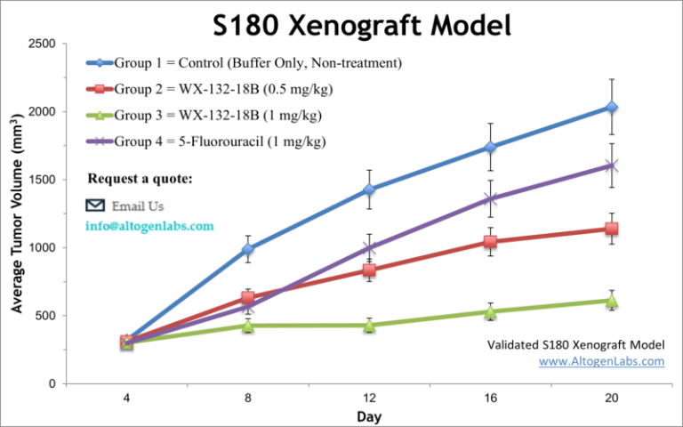 S180 Allograft Syngeneic Model - Altogen Labs
