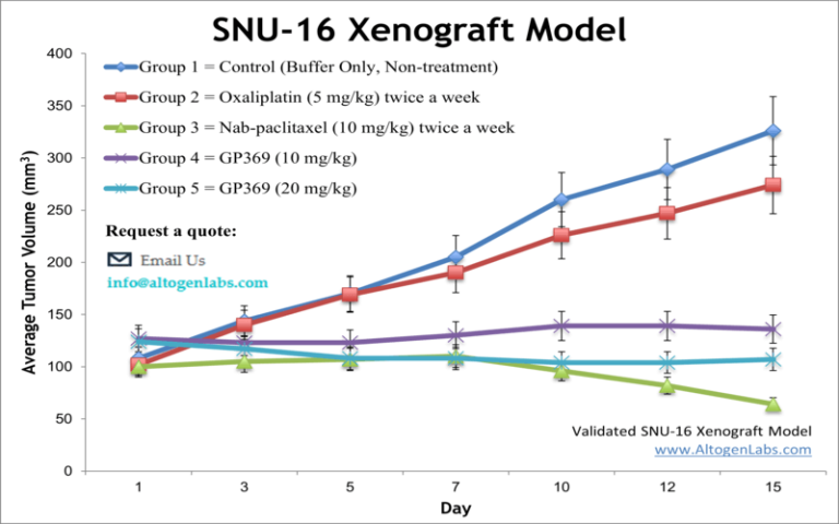 SNU-16 Xenograft Model - Altogen Labs