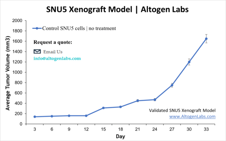 SNU5 Xenograft Model - Altogen Labs