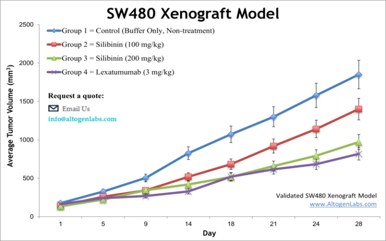 SW480 Xenograft Model - Altogen Labs