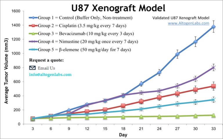 U87 Xenograft Model - Altogen Labs
