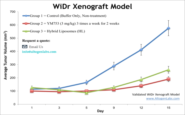 WiDr Xenograft Model - Altogen Labs
